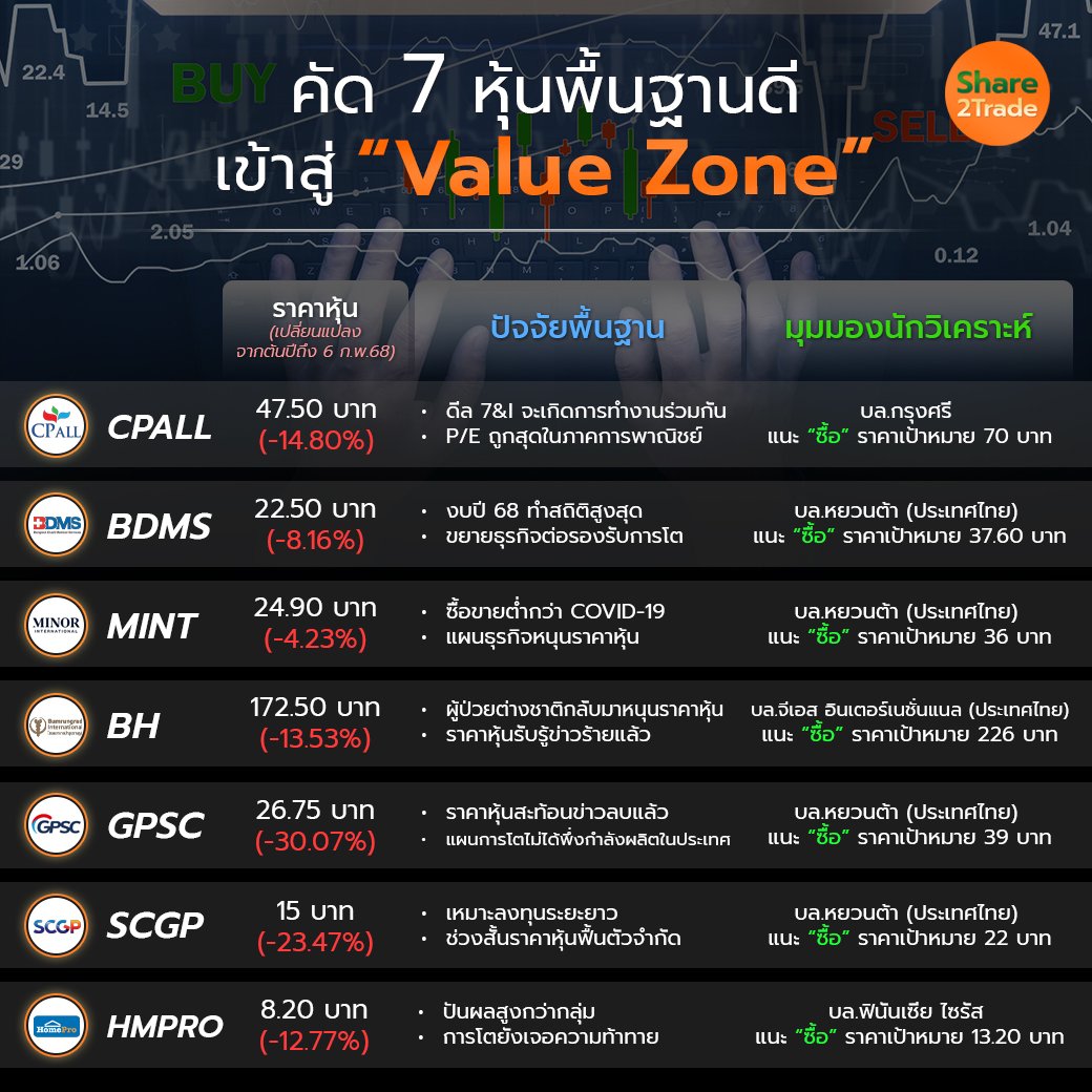 คัด 7 หุ้นพื้นฐานดี เข้าสู่ “Value Zone” | Share2Trade